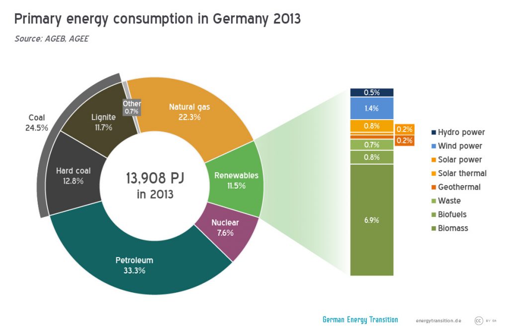 What German energy supply looks like | EnergyTransition.org