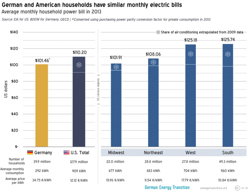 German power bills are low compared to US average | EnergyTransition.org