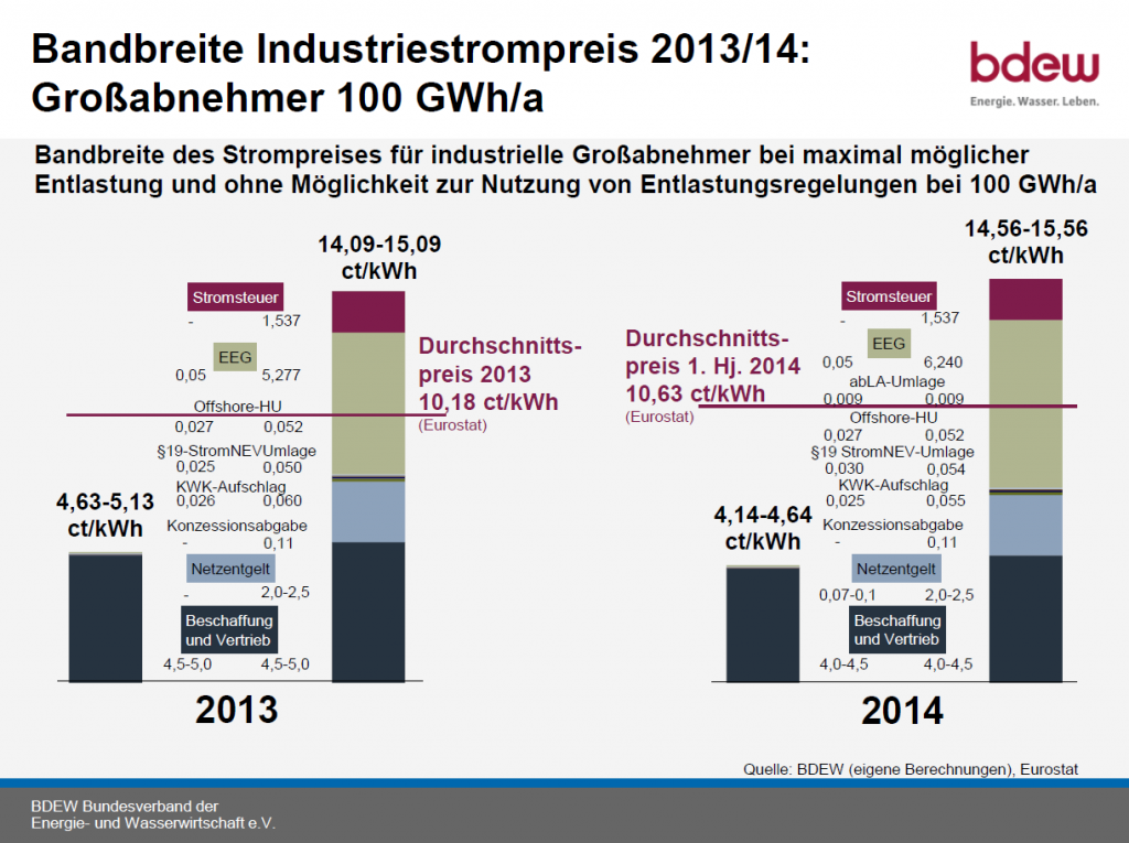 German power bills are low compared to US average | EnergyTransition.org