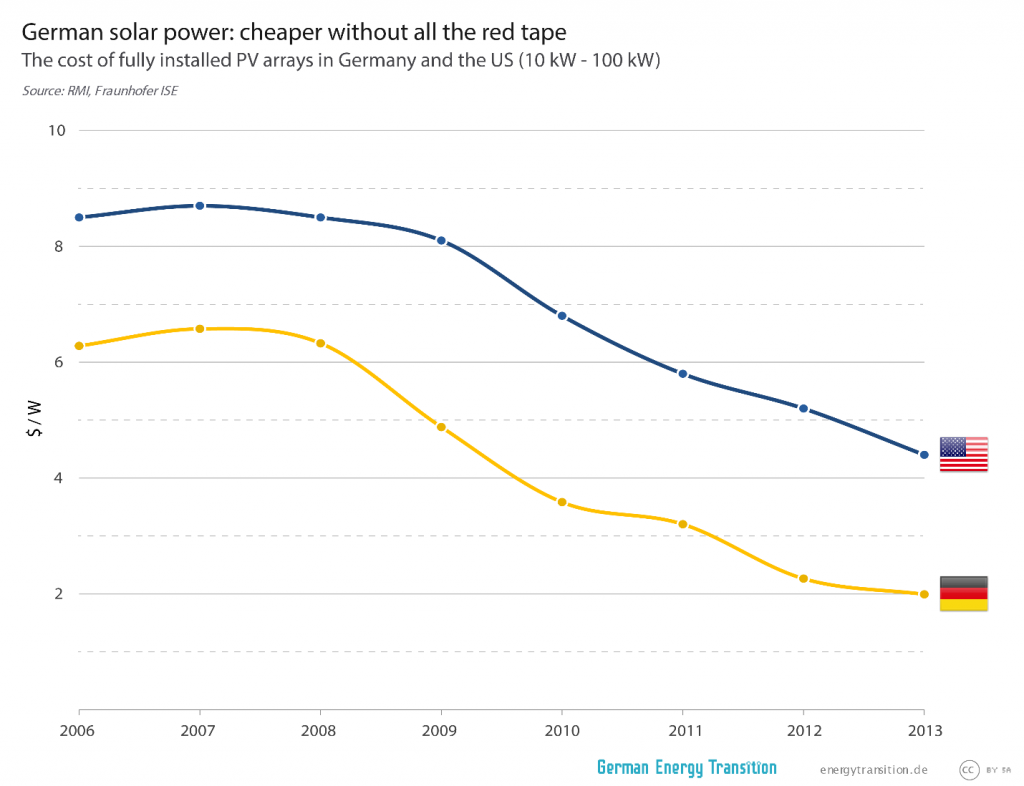 Solar twice as expensive in US as in Germany | EnergyTransition.org