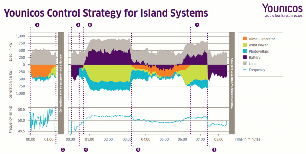 How batteries can stabilize the grid | EnergyTransition.org
