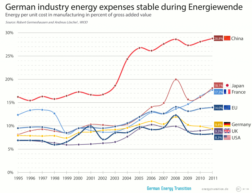Energy prices not making Germany uncompetitive | EnergyTransition.org