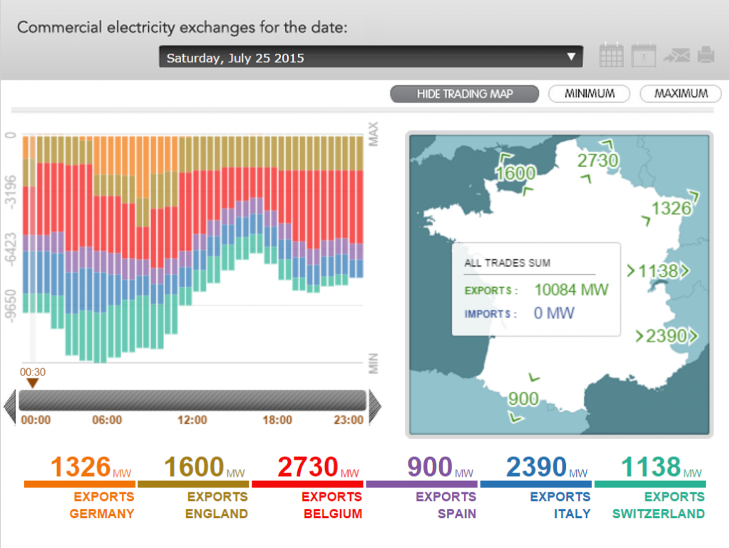 Renewables briefly covered 78 percent of German electricity ...
