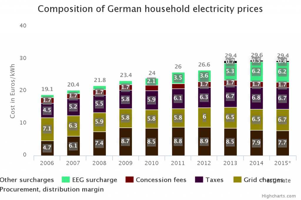 Coal, Renewables Battle for Power in Germany | EnergyTransition.org