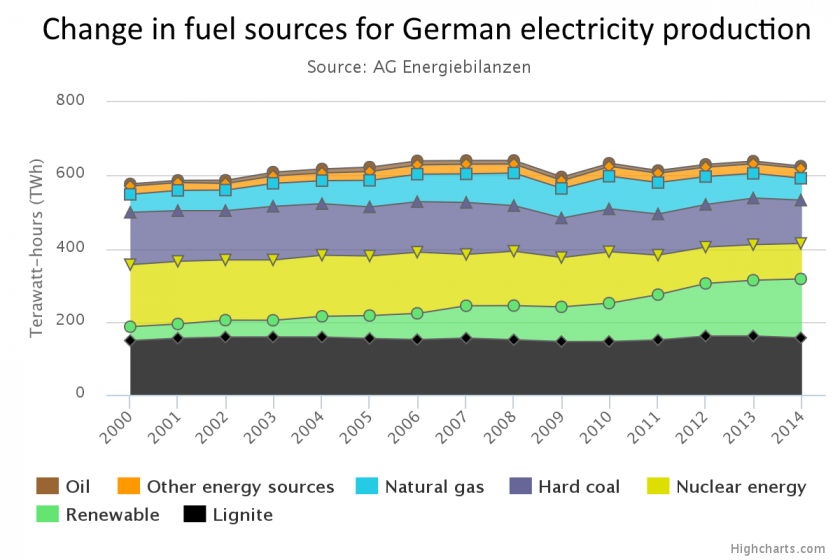 Germany aims to plug hole in energy transition | EnergyTransition.org