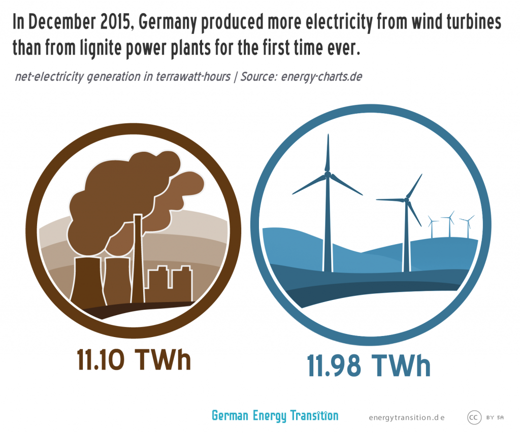2015: Germany’s record wind year | EnergyTransition.org