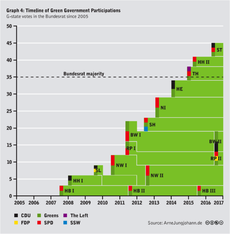 The German Greens: federal impact from the state level ...