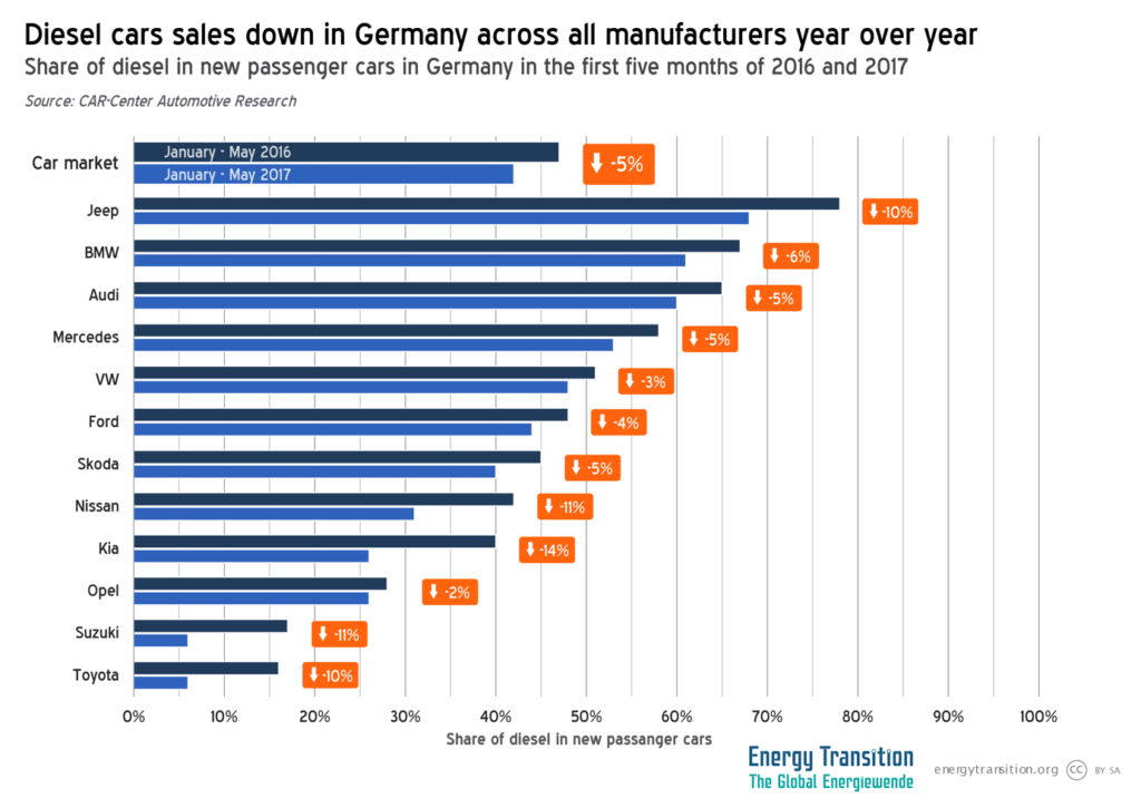 The slow demise of diesel cars in Europe | EnergyTransition.org