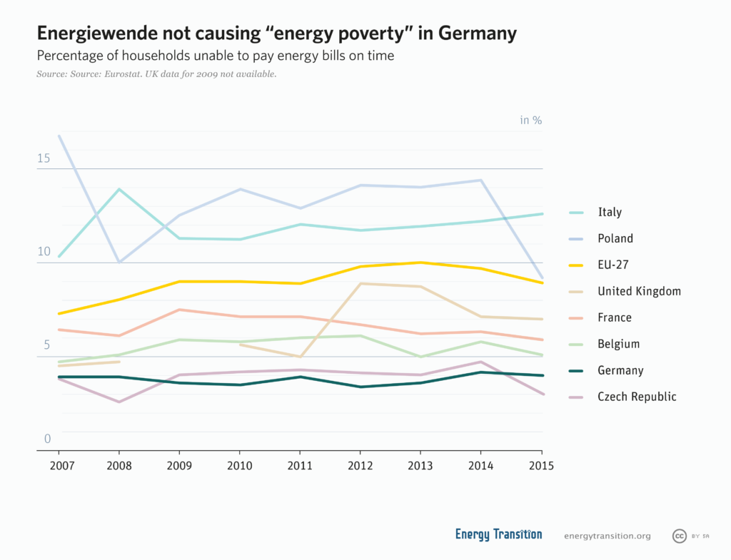 Is 330,00 German households without power a lot? | EnergyTransition.org