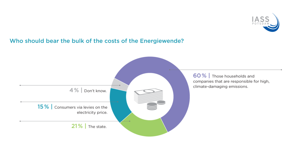 New study: Germans still support the Energiewende | EnergyTransition.org