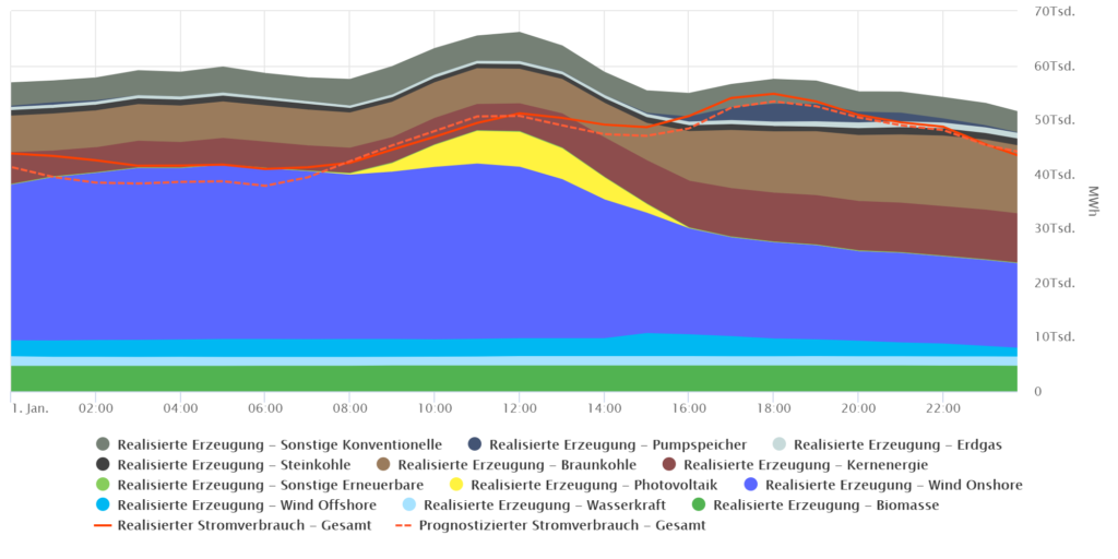 Germany’s energy consumption in 2017 | EnergyTransition.org
