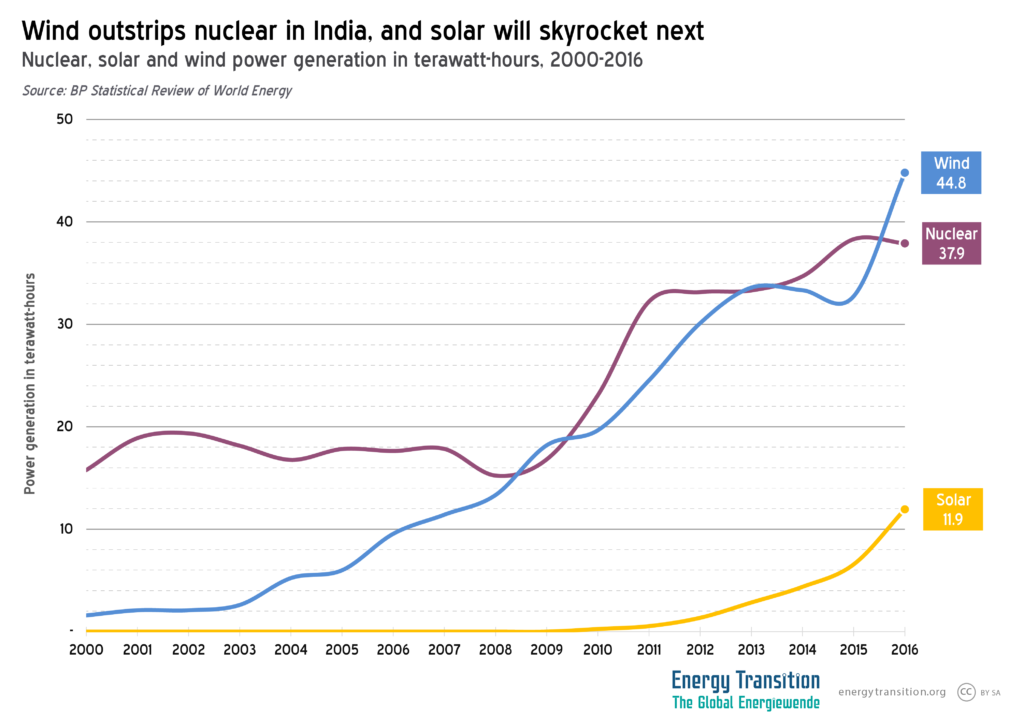 India’s energy transition: potential and prospects | EnergyTransition.org