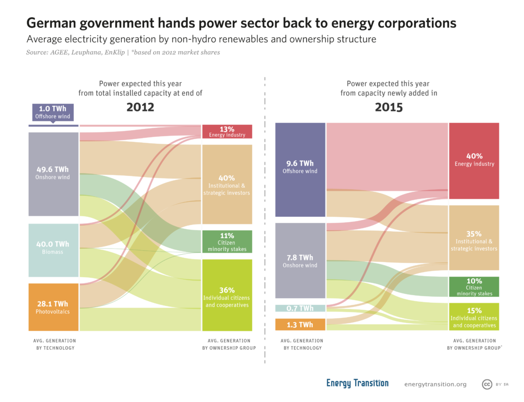 Share of German citizen renewable energy shrinking | EnergyTransition.org