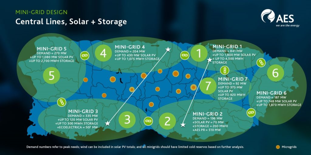Puerto Rico disaster opens the door to distributed energy ...