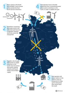 The German electricity grid: notoriously swamped? | EnergyTransition.org