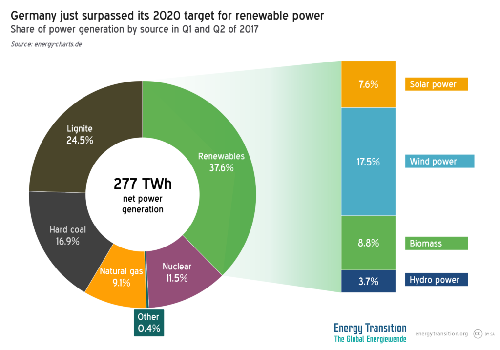 Green Tiger: Time for Germany’s coal exit | EnergyTransition.org
