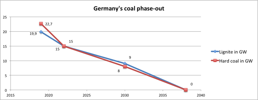 Germany’s Coal Commission proposes a nebulous 20-year coal-exit pathway ...