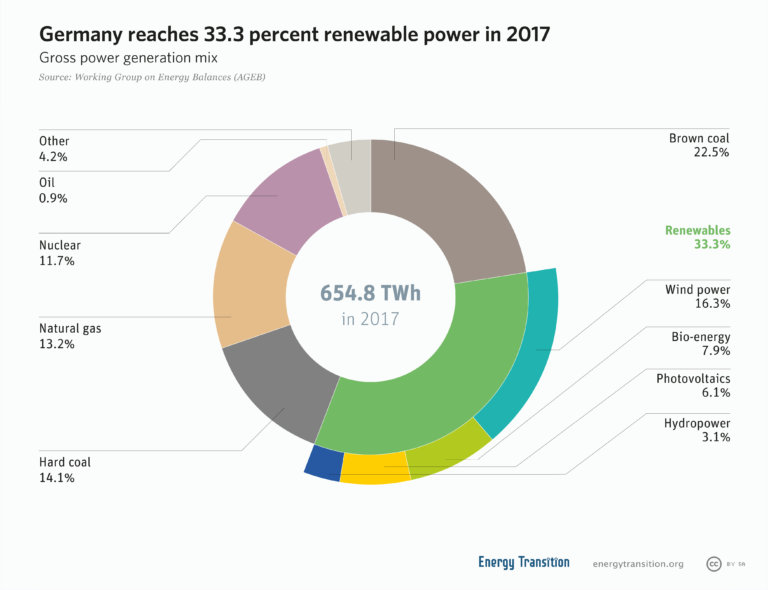 Will Germany transform its coal fields into renewable energy sites ...