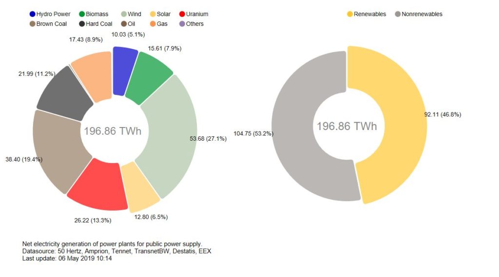 Renewables produced 77% of Germany’s electricity on Easter Monday ...