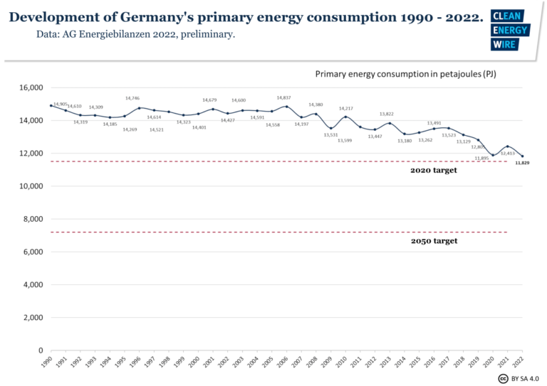 Despite Fossil Fuel Price Rise, Germany’s Emissions Miss Target ...