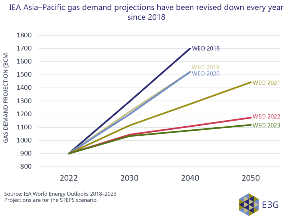 Global gas demand: locking in the peak for economic, energy and climate ...